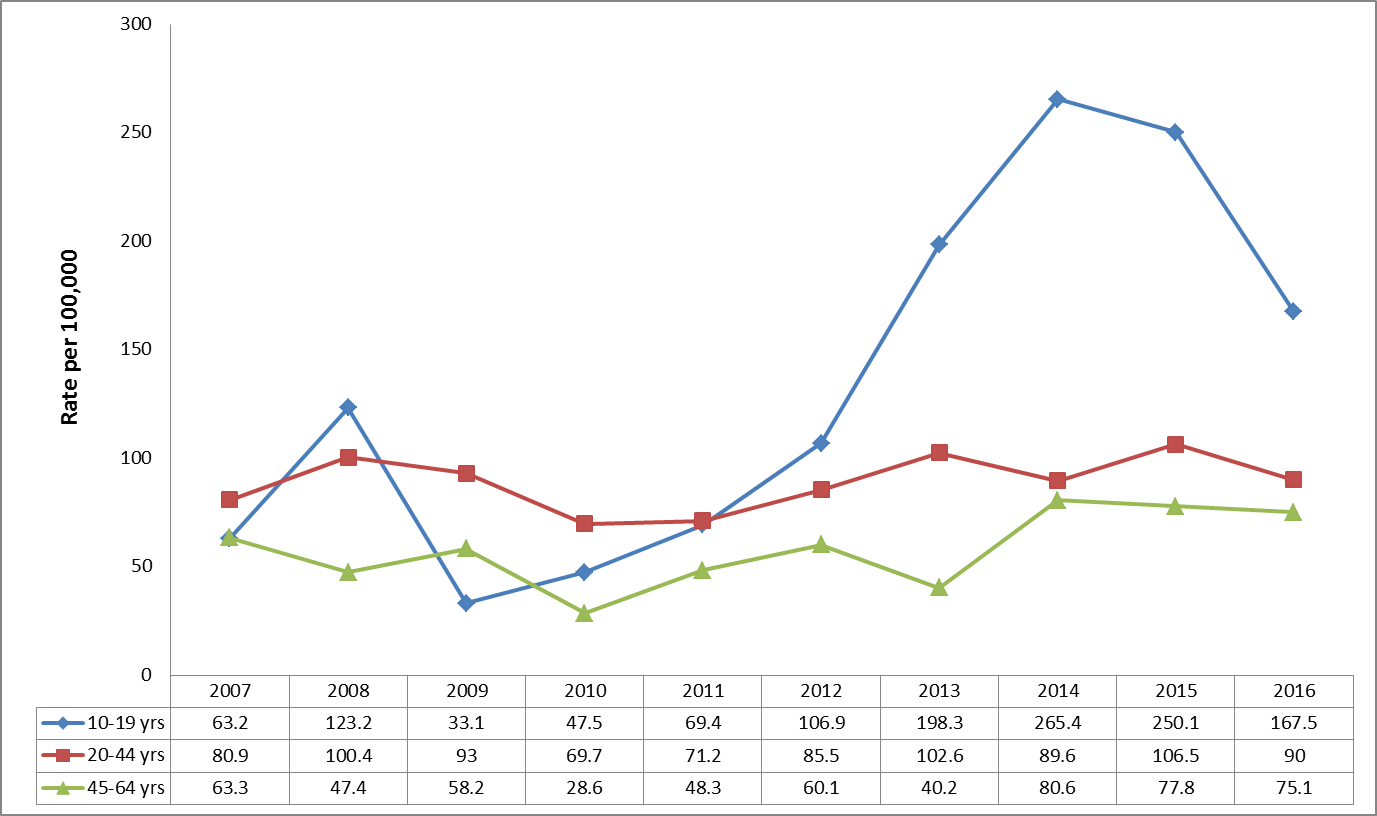 Intentional Self-Harm – Statistics in Haldimand-Norfolk | HealthUnit ...
