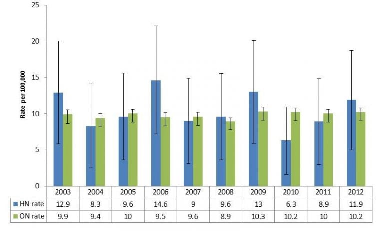 Intentional Self-Harm – Statistics in Haldimand-Norfolk | HealthUnit ...