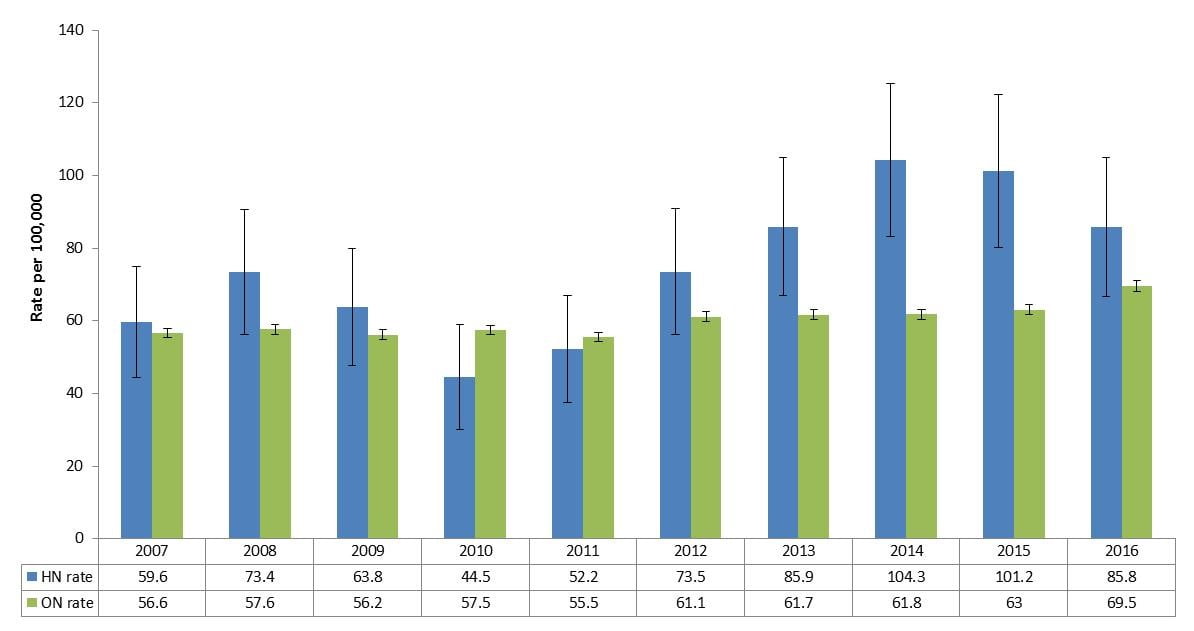 Intentional Self-Harm – Statistics in Haldimand-Norfolk | HealthUnit ...