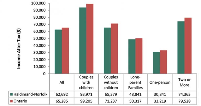 Median Income – Statistics in Haldimand and Norfolk | HealthUnit ...
