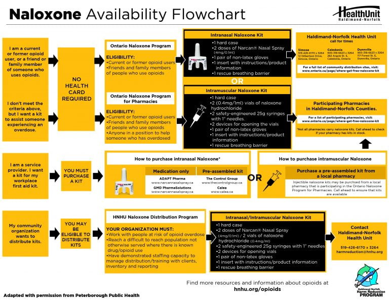 Print Resources | HealthUnit Haldimand-Norfolk
